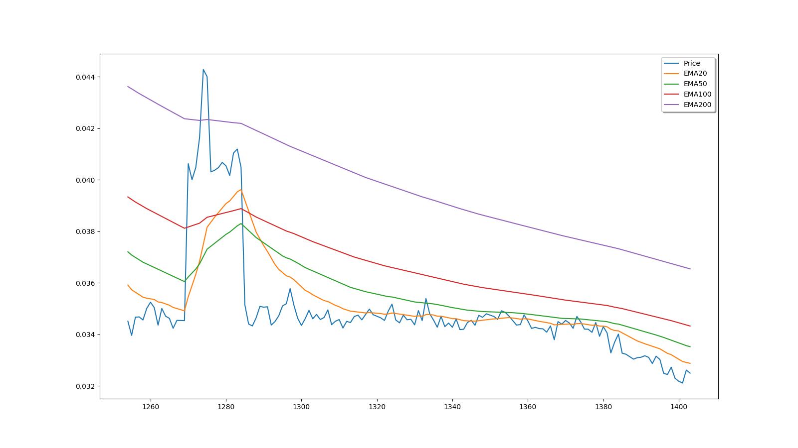 Neos Credits Exponential Moving Averages