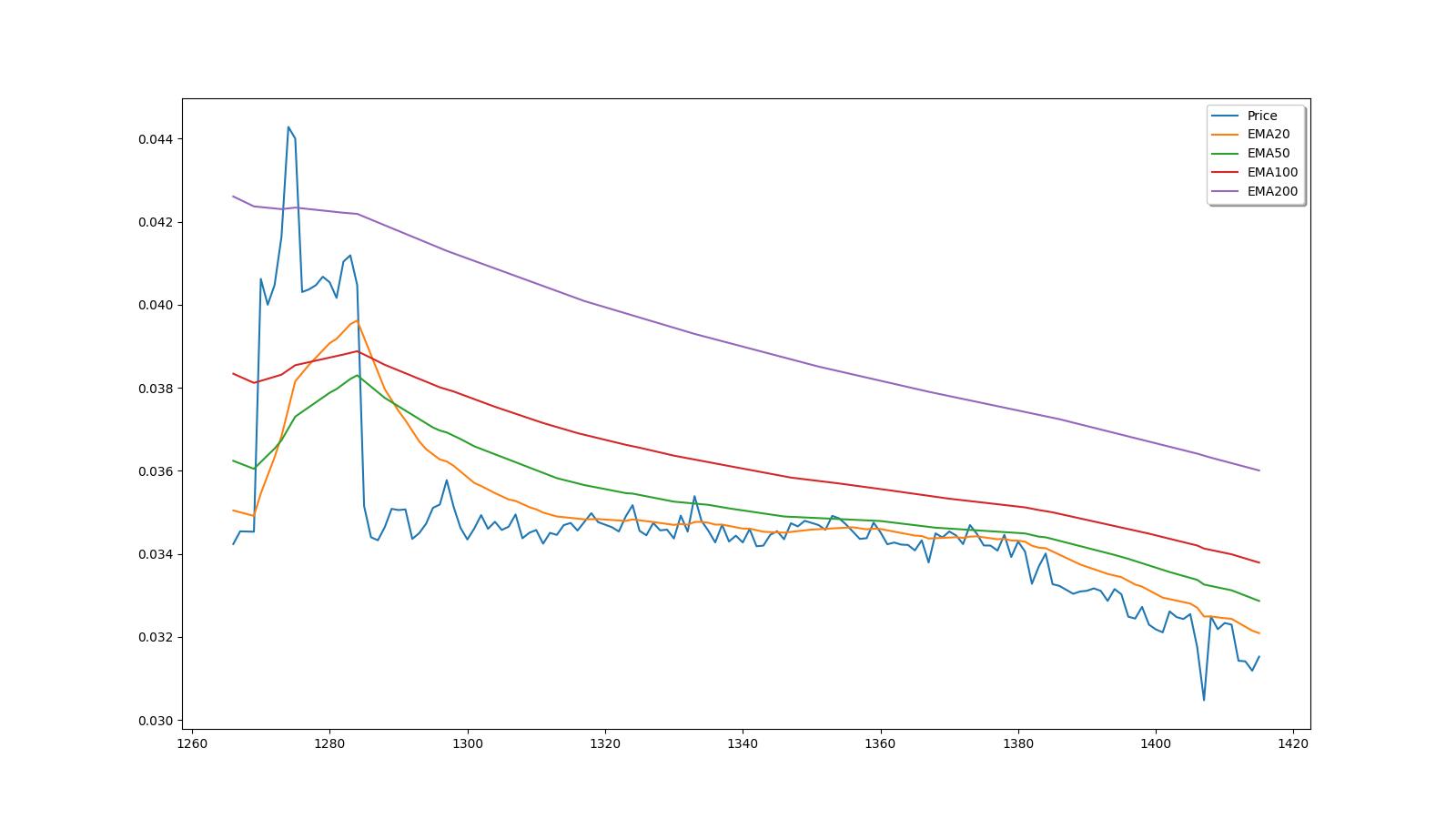 Neos Credits Exponential Moving Averages