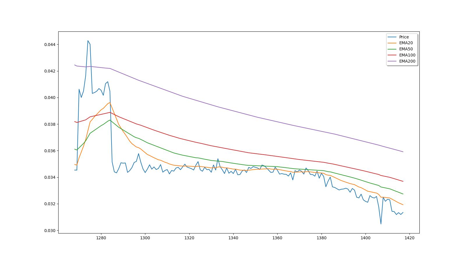 Neos Credits Exponential Moving Averages