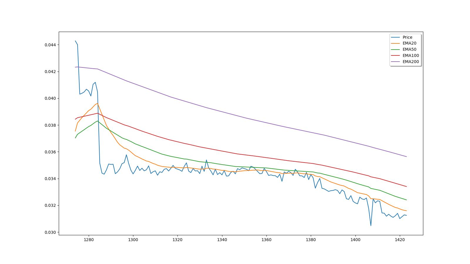 Neos Credits Exponential Moving Averages