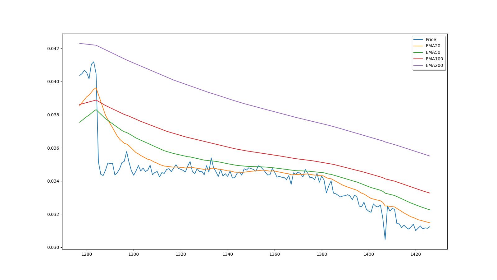 Neos Credits Exponential Moving Averages