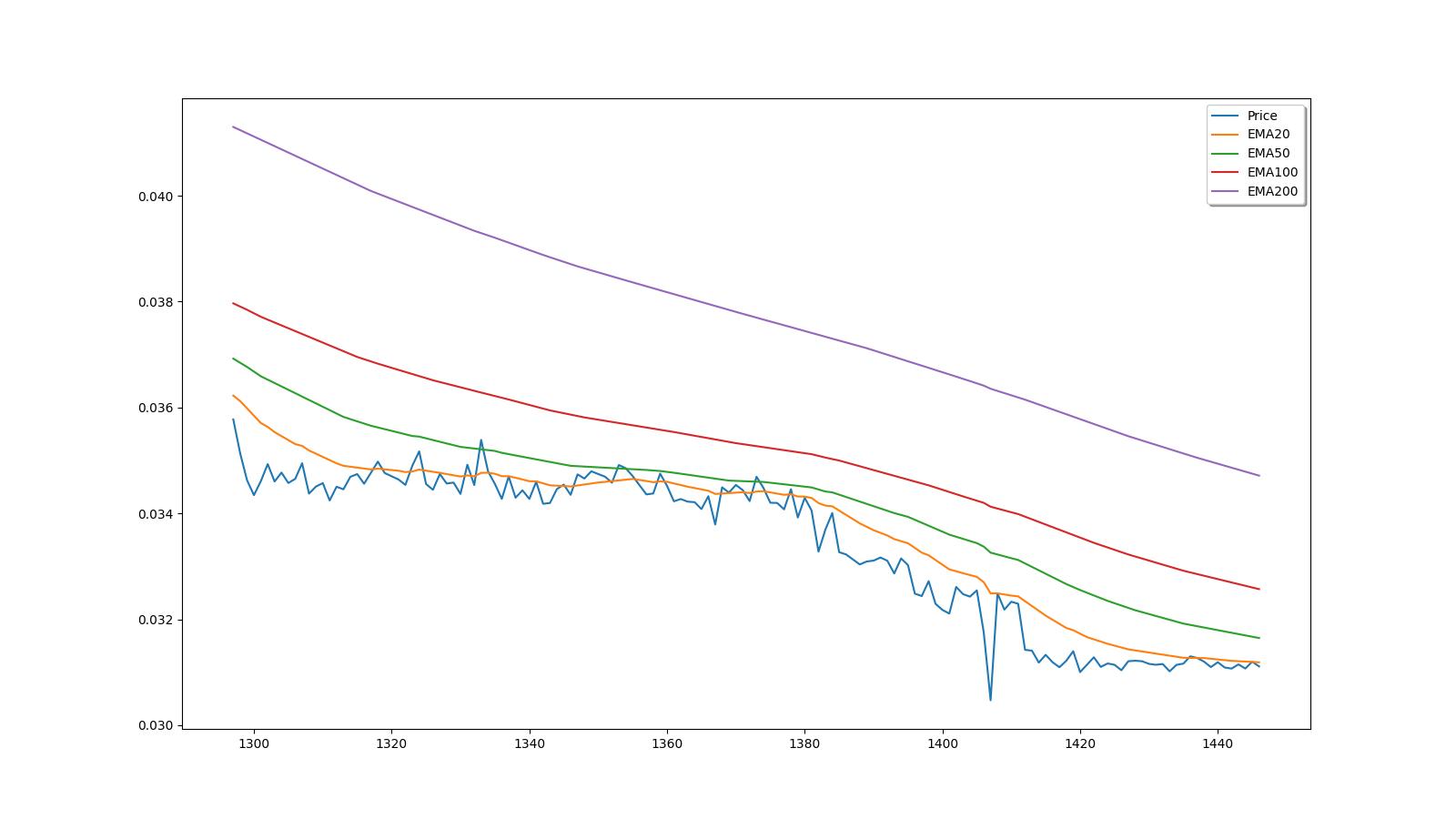 Neos Credits Exponential Moving Averages