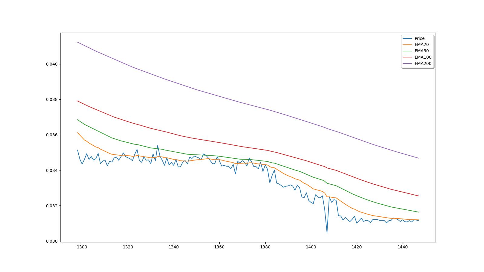 Neos Credits Exponential Moving Averages