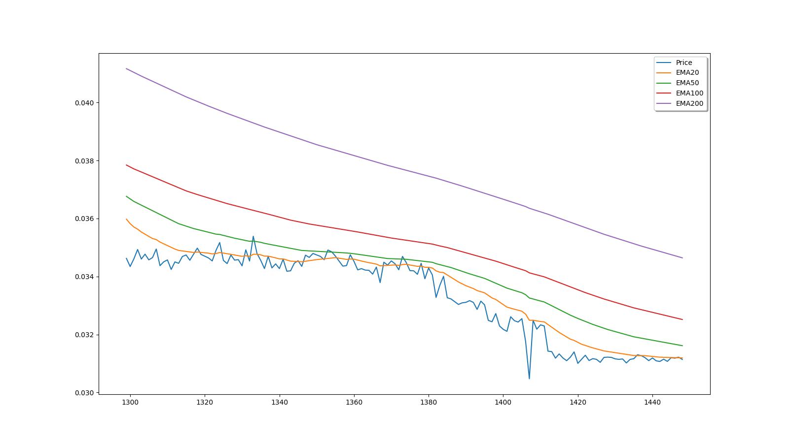 Neos Credits Exponential Moving Averages
