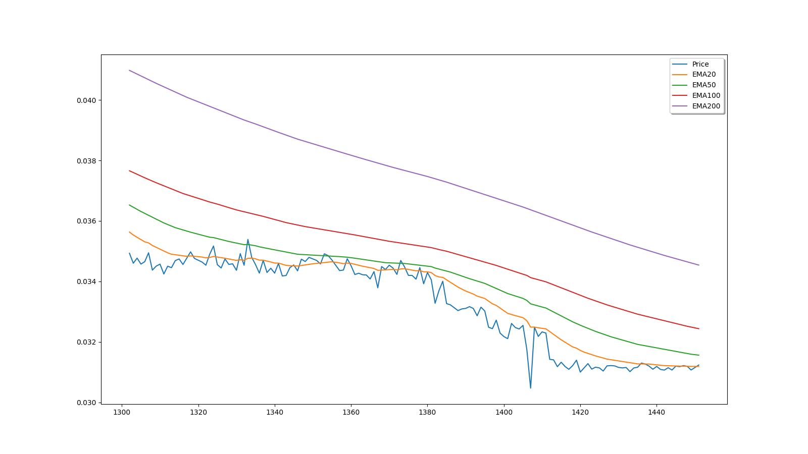 Neos Credits Exponential Moving Averages