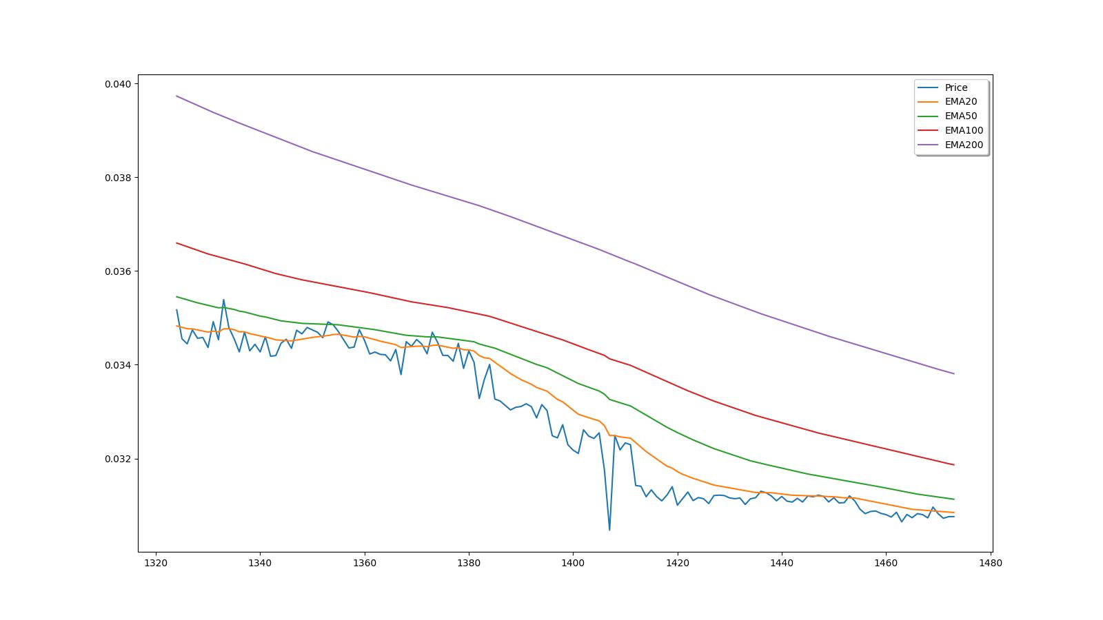Neos Credits Exponential Moving Averages