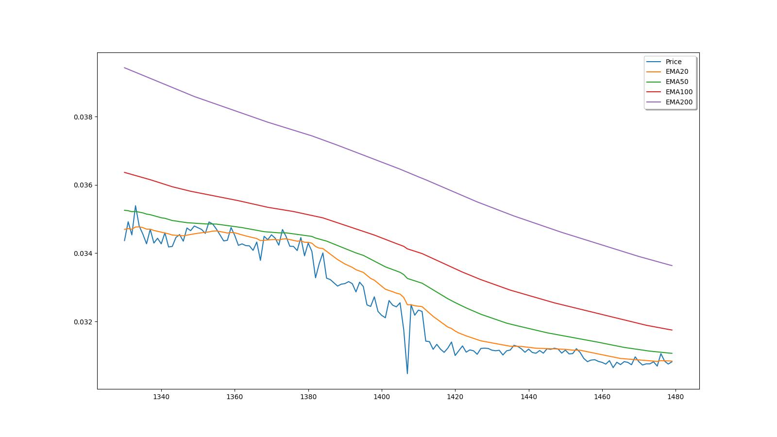 Neos Credits Exponential Moving Averages