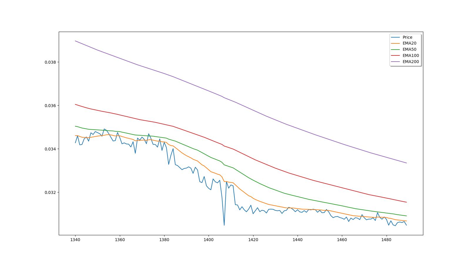 Neos Credits Exponential Moving Averages