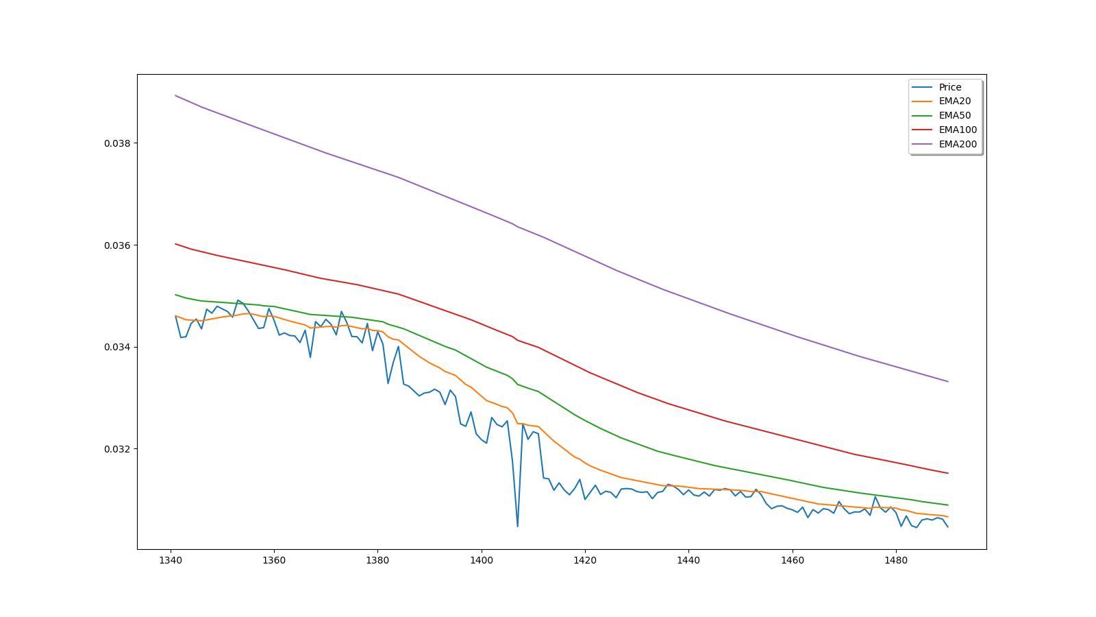 Neos Credits Exponential Moving Averages