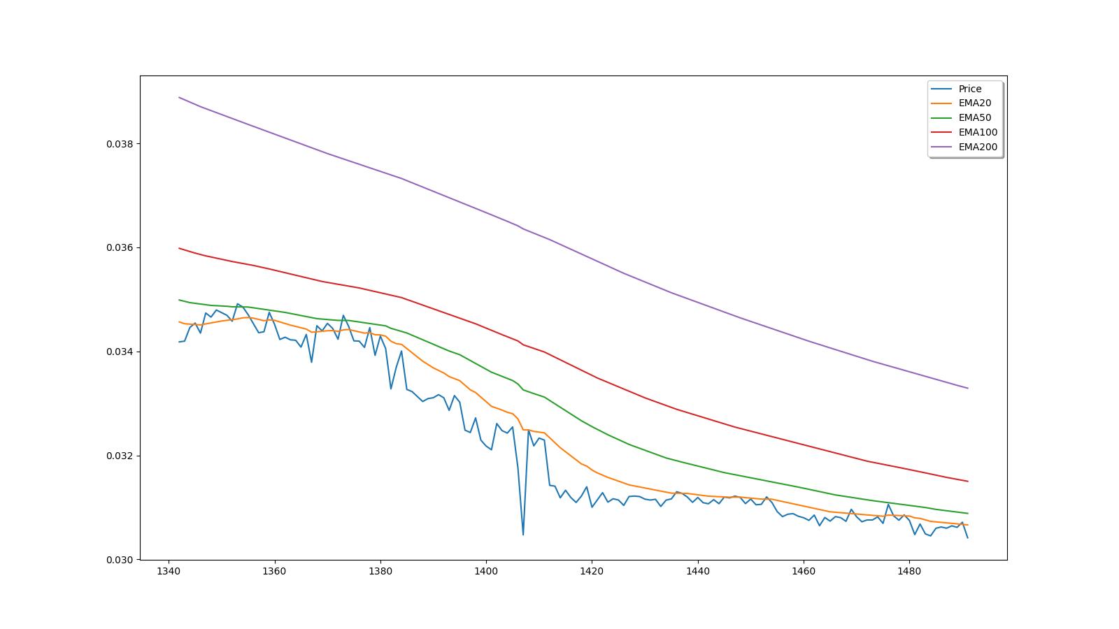 Neos Credits Exponential Moving Averages