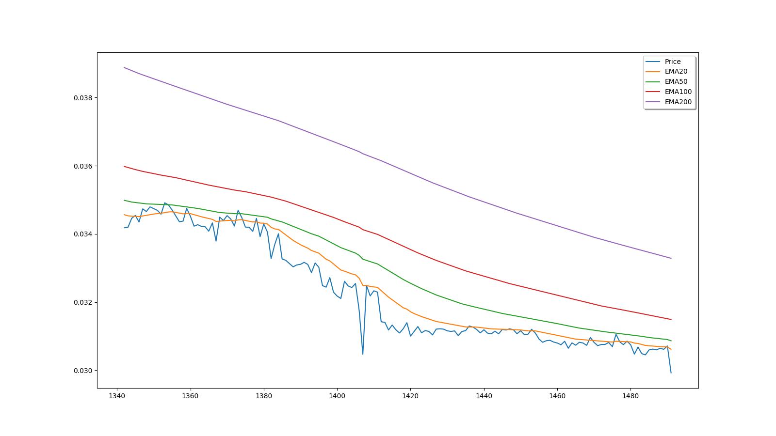 Neos Credits Exponential Moving Averages