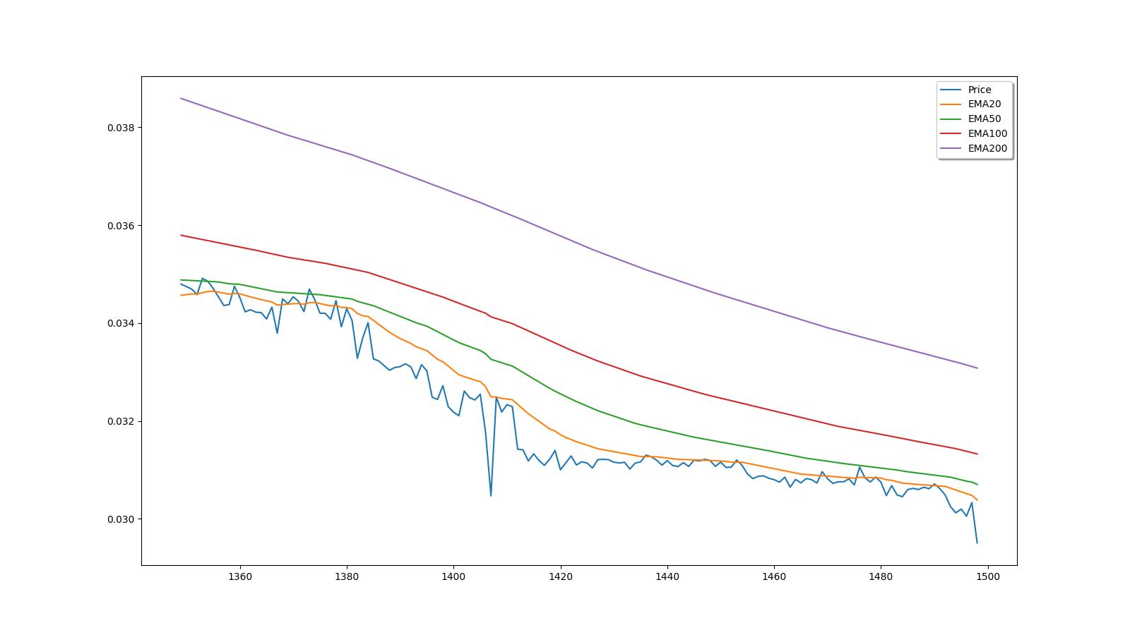 Neos Credits Exponential Moving Averages