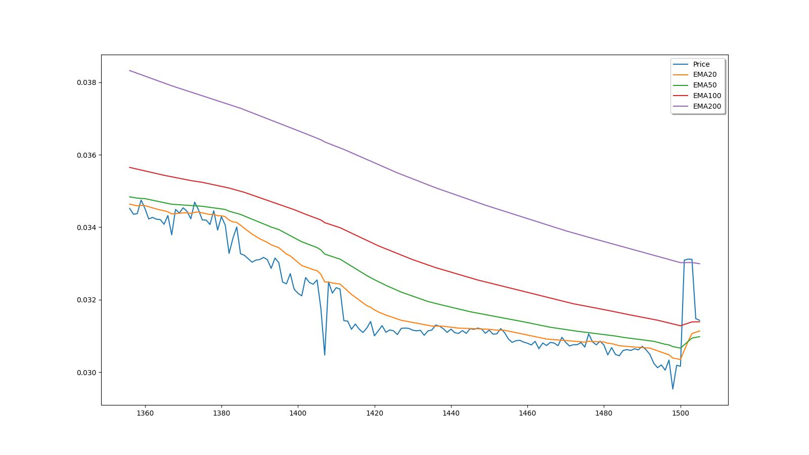 Neos Credits Exponential Moving Averages