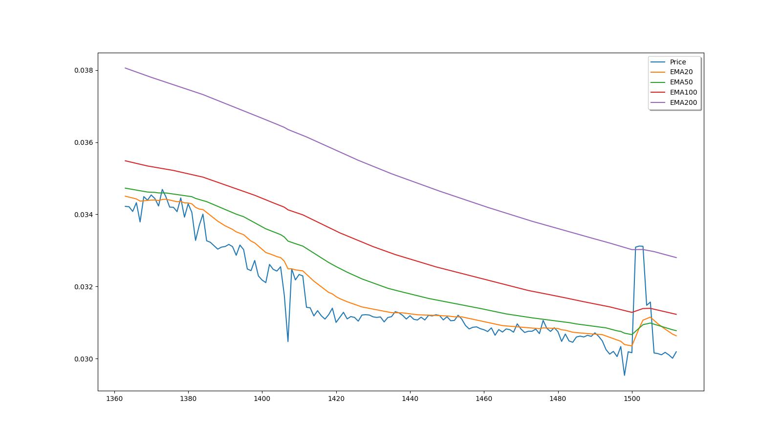 Neos Credits Exponential Moving Averages