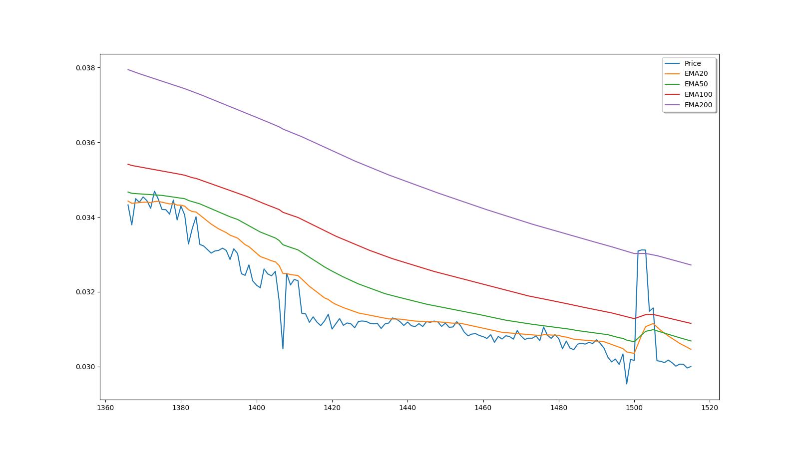 Neos Credits Exponential Moving Averages