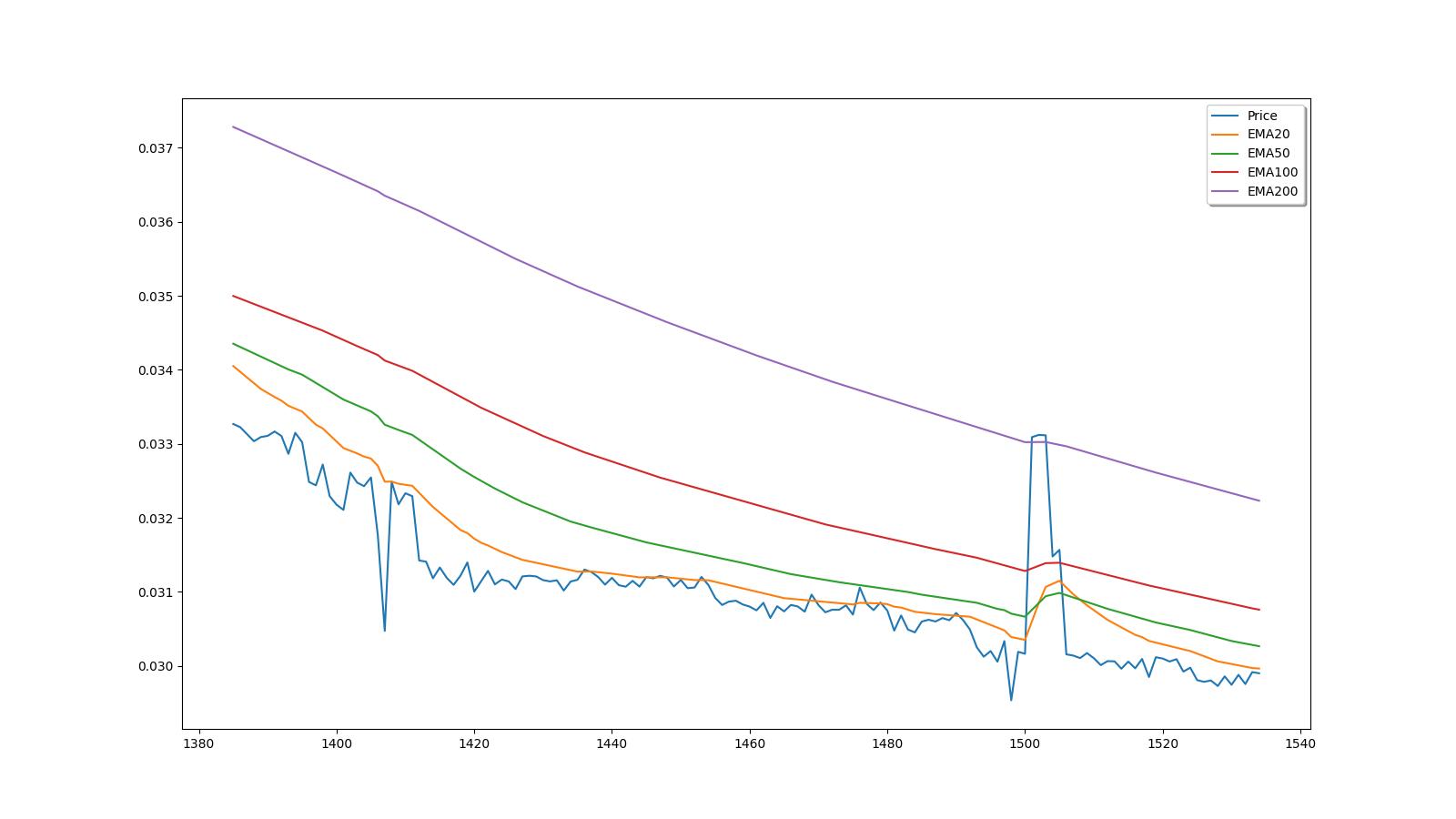 Neos Credits Exponential Moving Averages