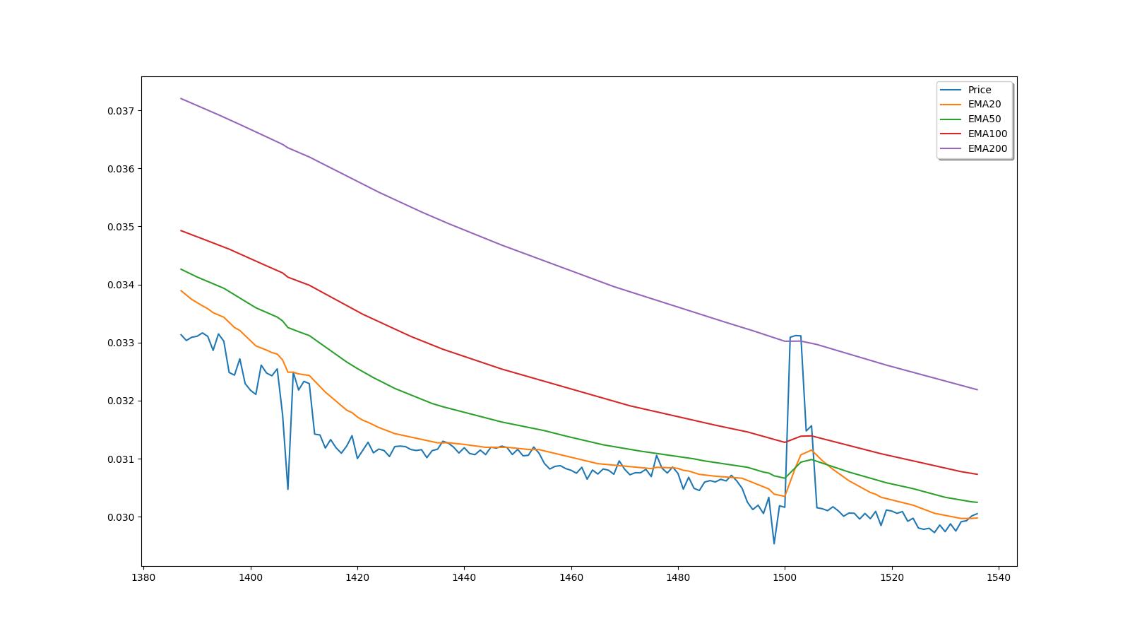 Neos Credits Exponential Moving Averages