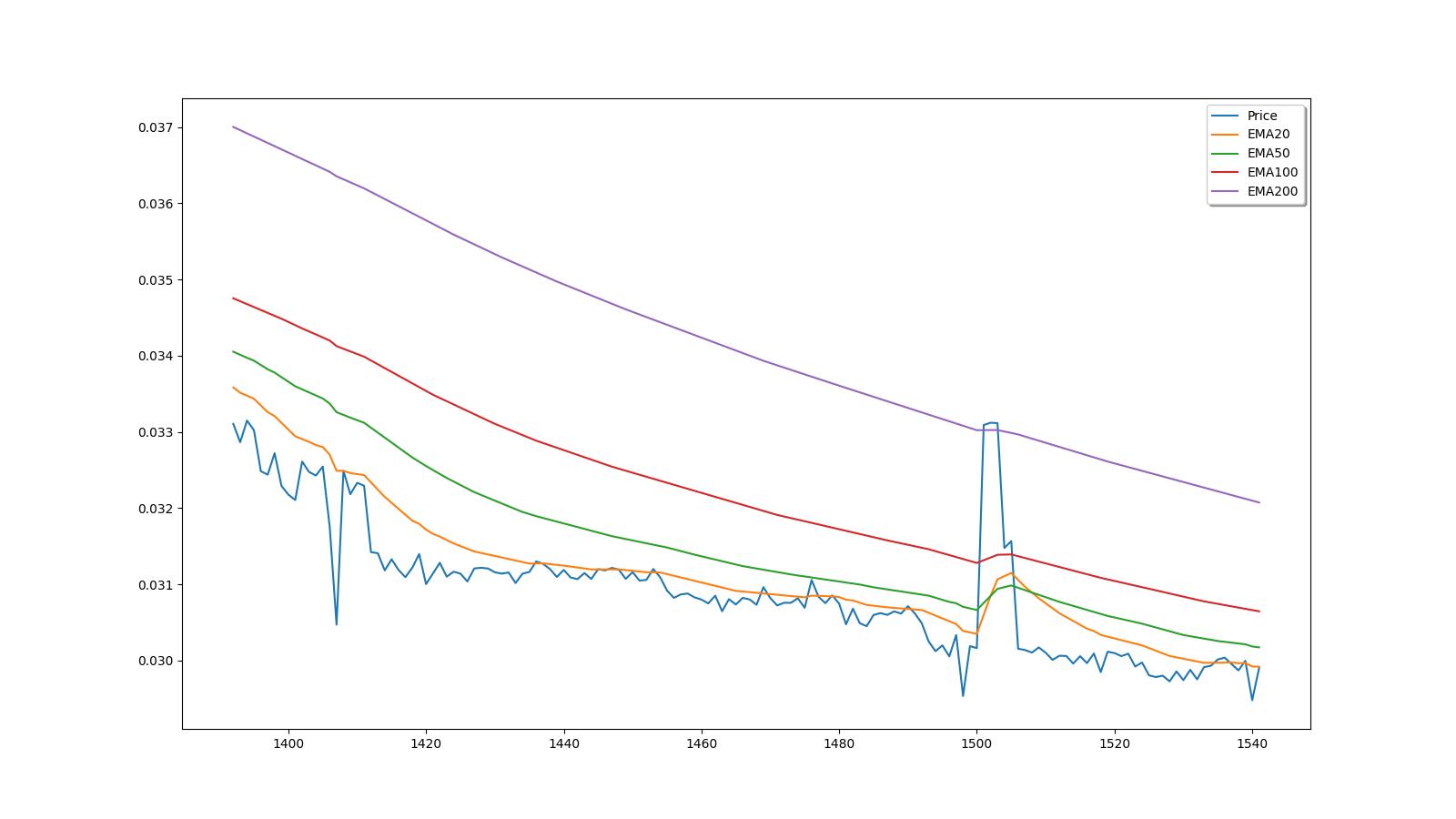Neos Credits Exponential Moving Averages