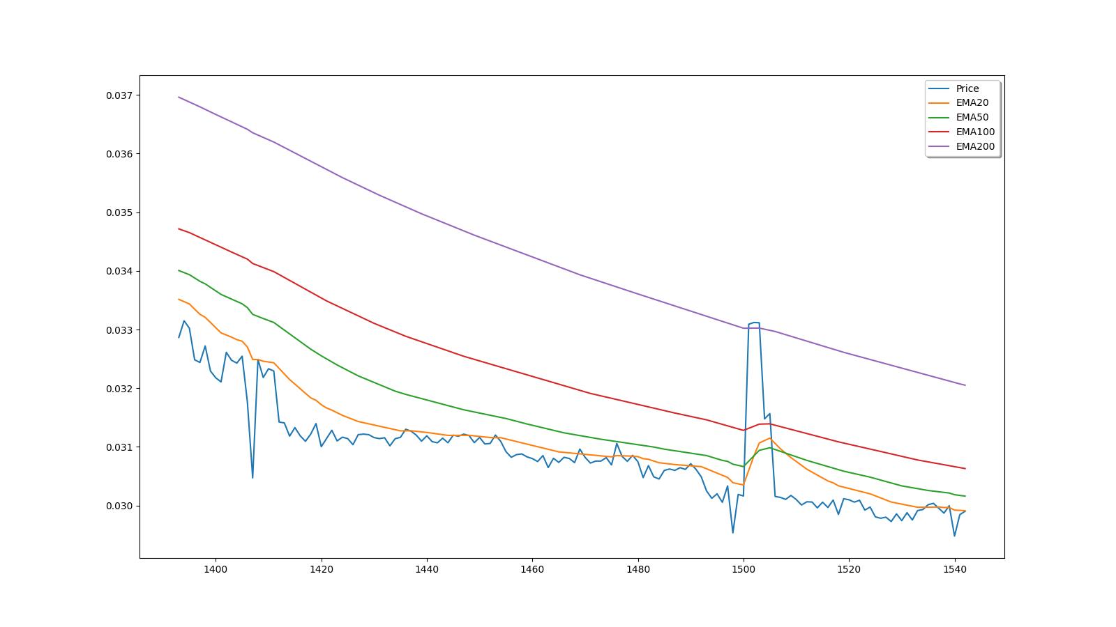 Neos Credits Exponential Moving Averages