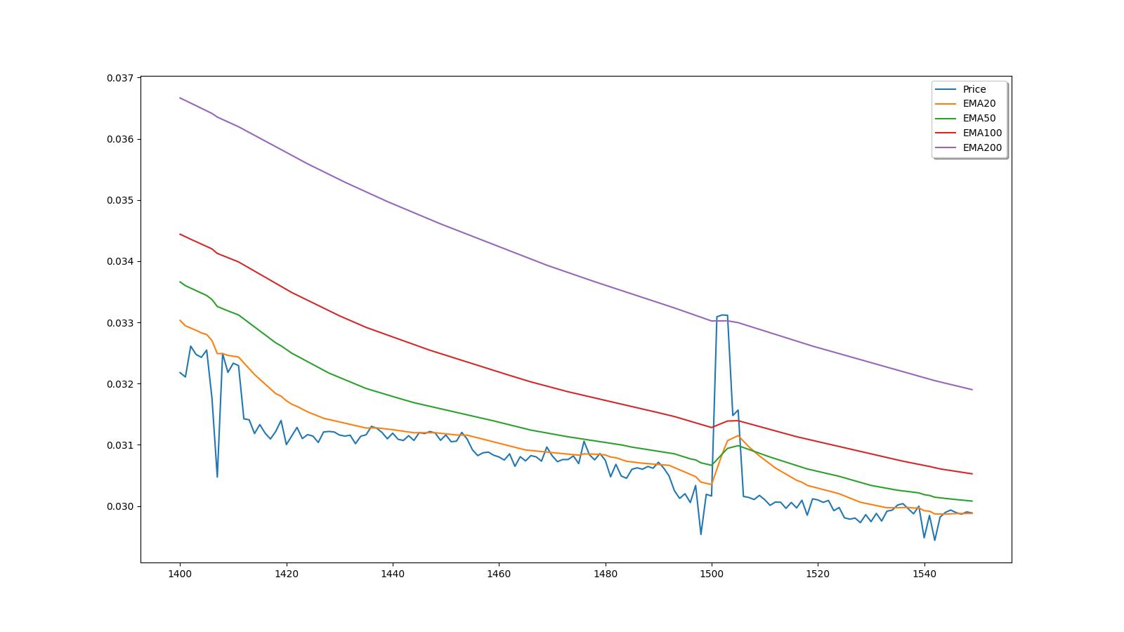 Neos Credits Exponential Moving Averages