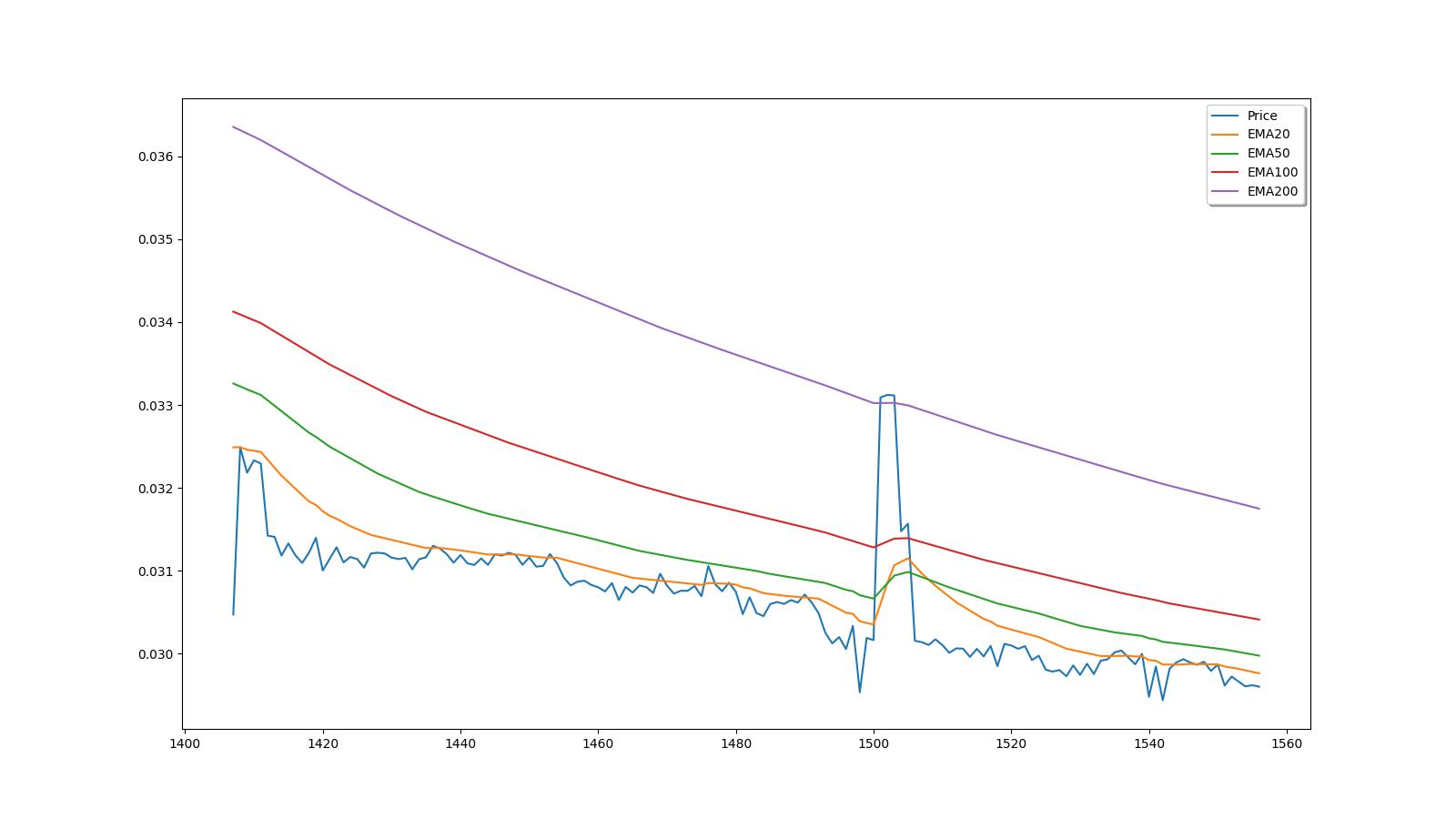Neos Credits Exponential Moving Averages