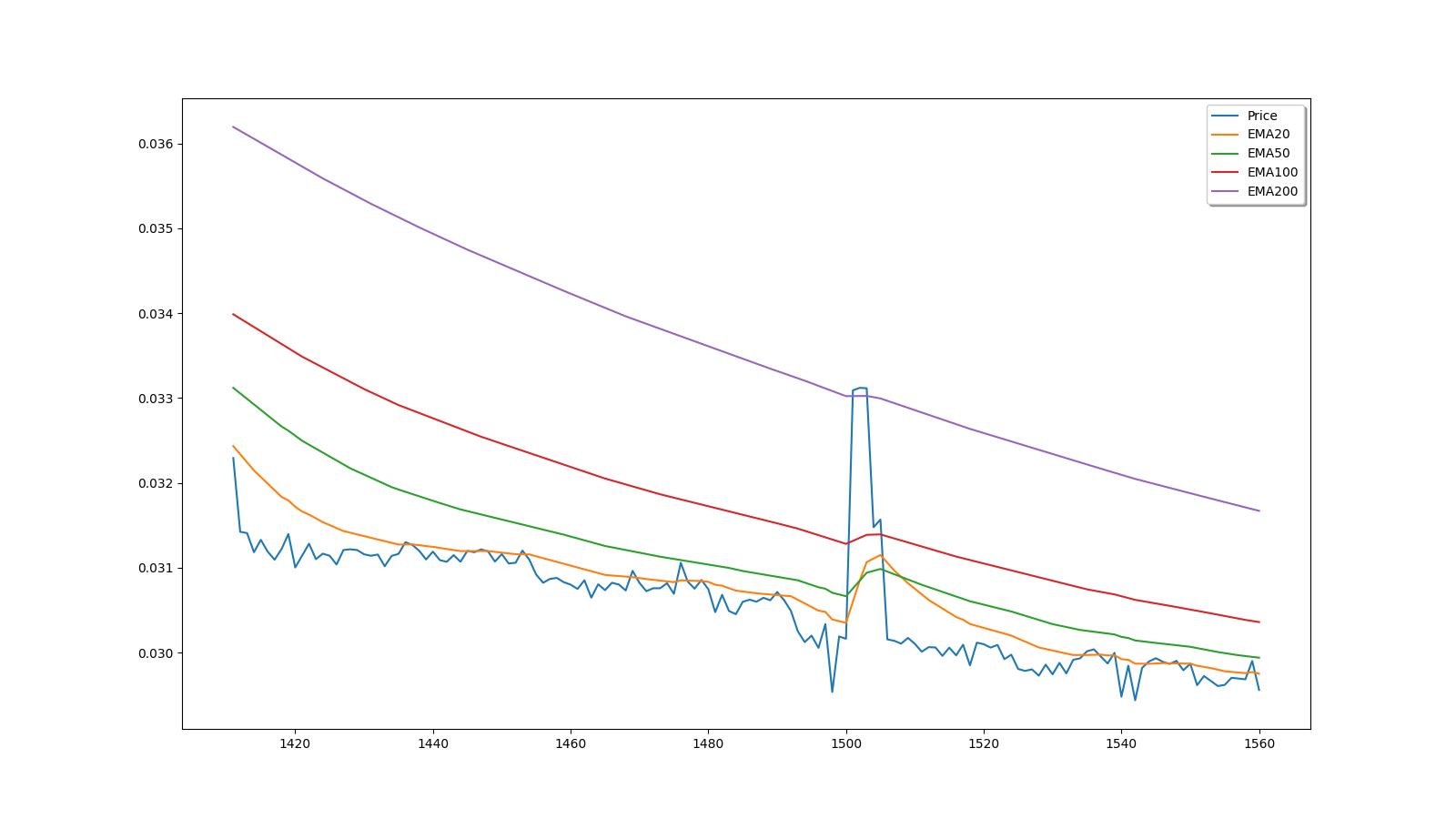 Neos Credits Exponential Moving Averages