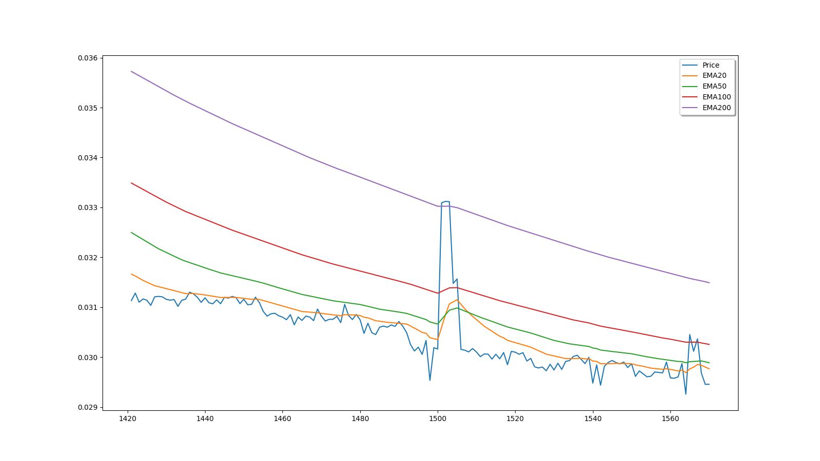 Neos Credits Exponential Moving Averages