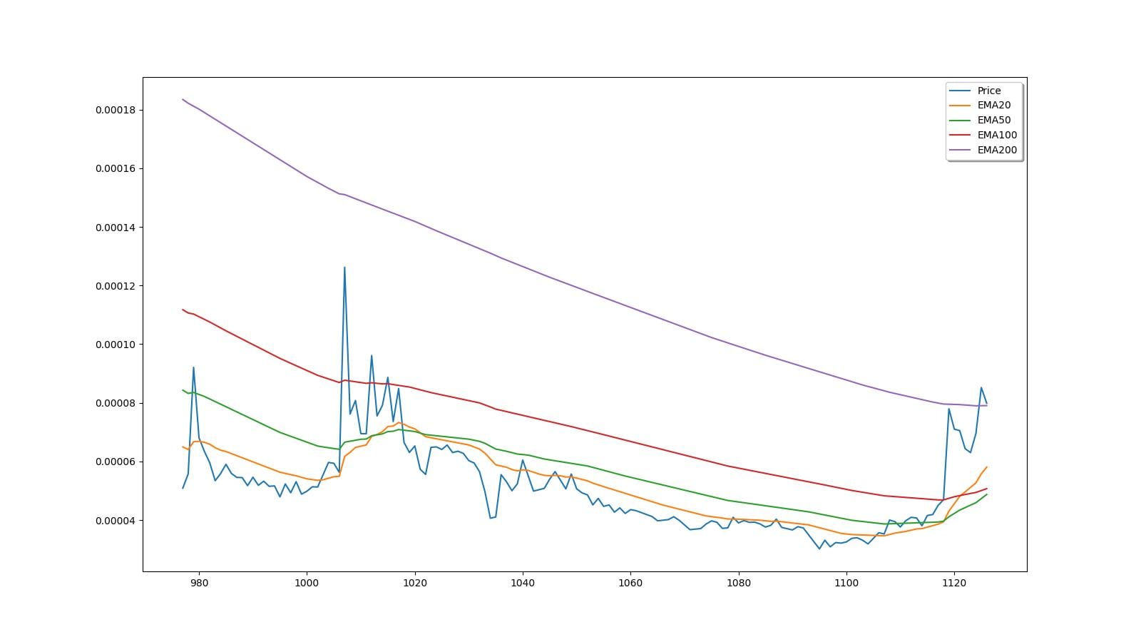 Neoxa Exponential Moving Averages