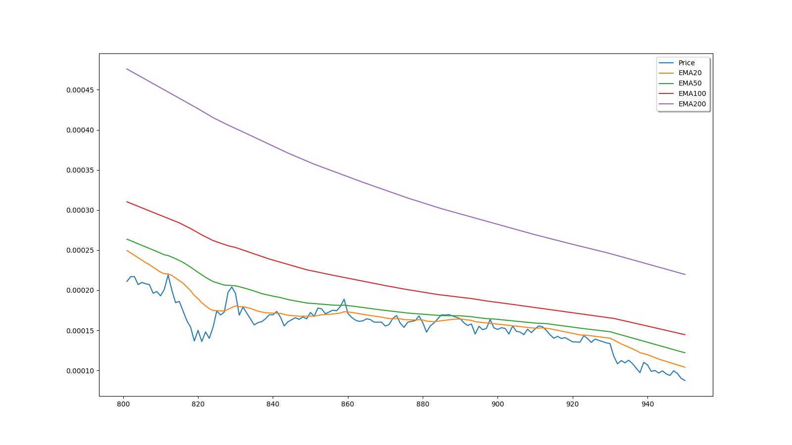 Neoxa Exponential Moving Averages