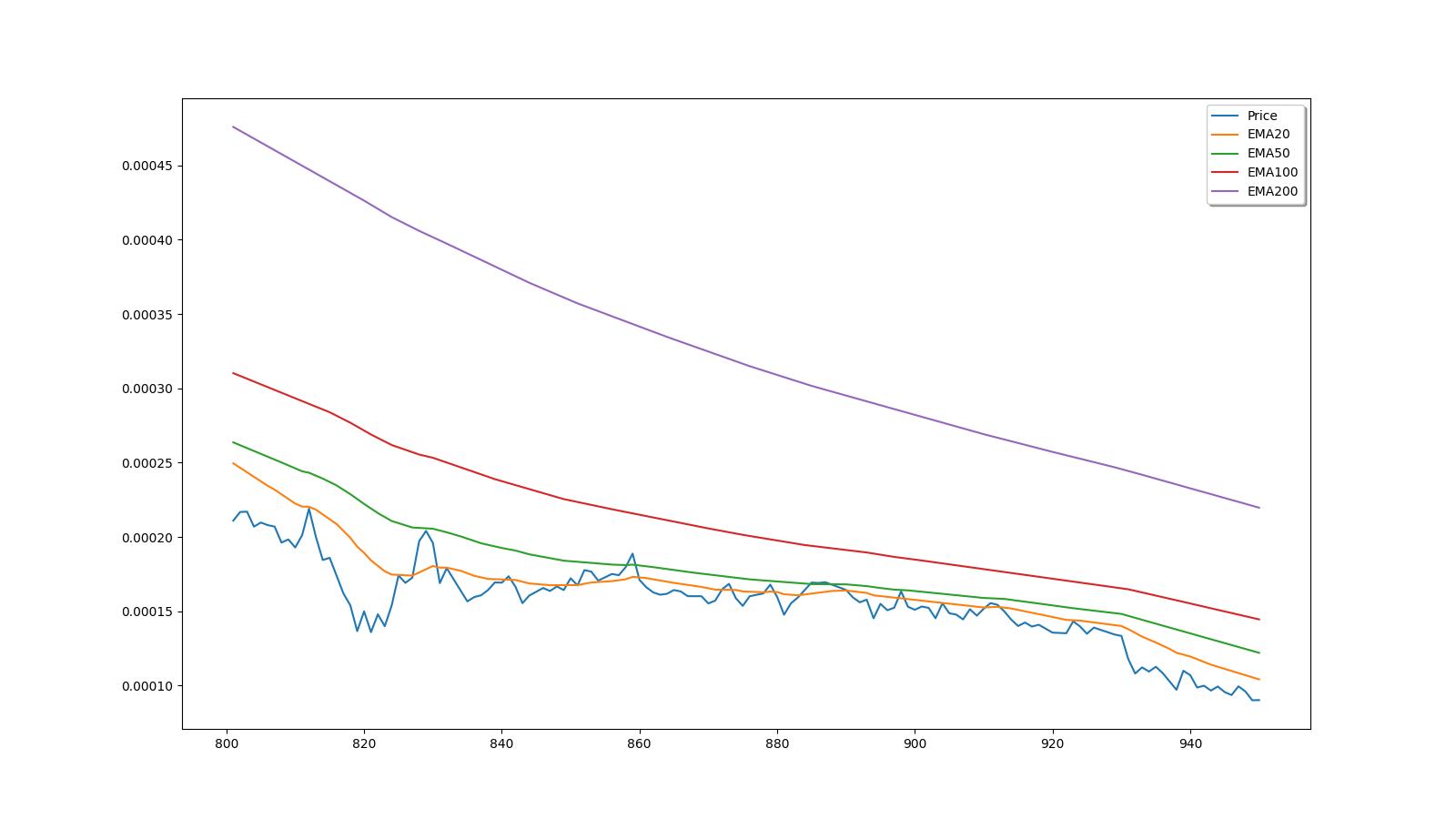 Neoxa Exponential Moving Averages