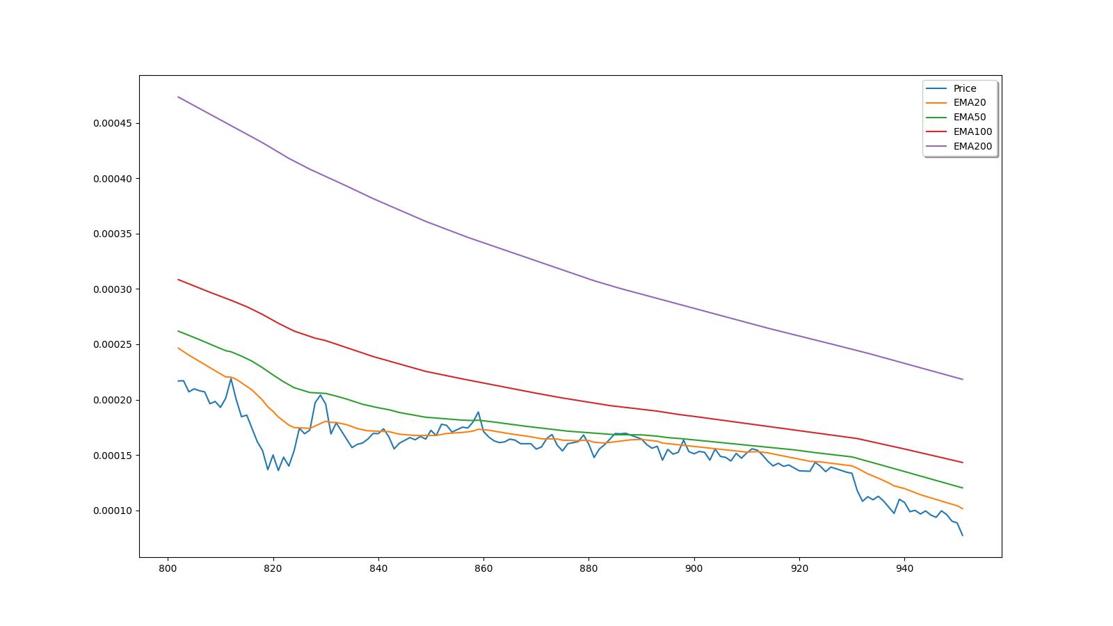Neoxa Exponential Moving Averages
