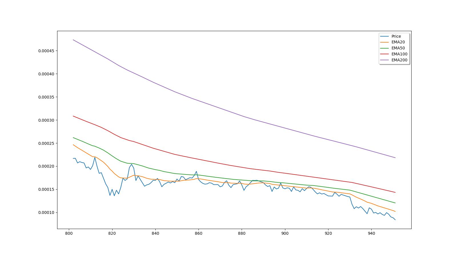 Neoxa Exponential Moving Averages