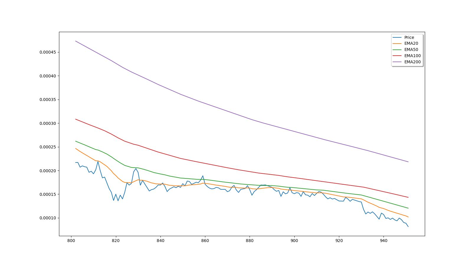Neoxa Exponential Moving Averages
