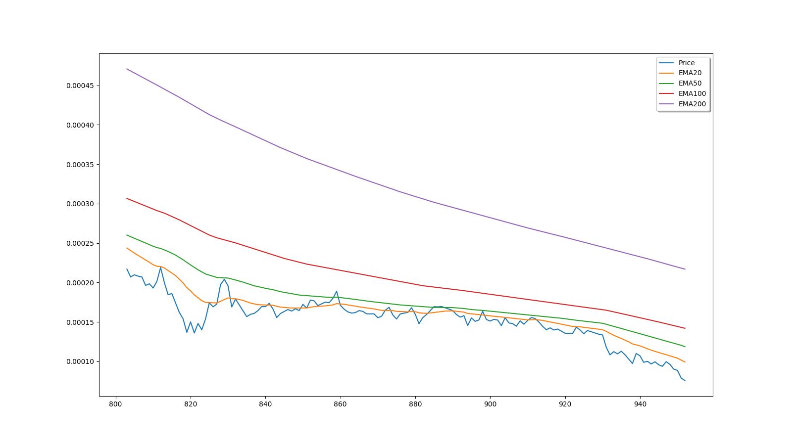 Neoxa Exponential Moving Averages