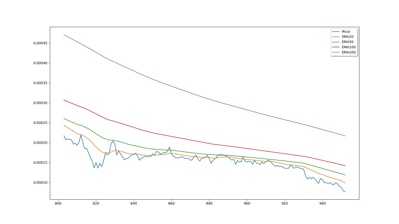Neoxa Exponential Moving Averages