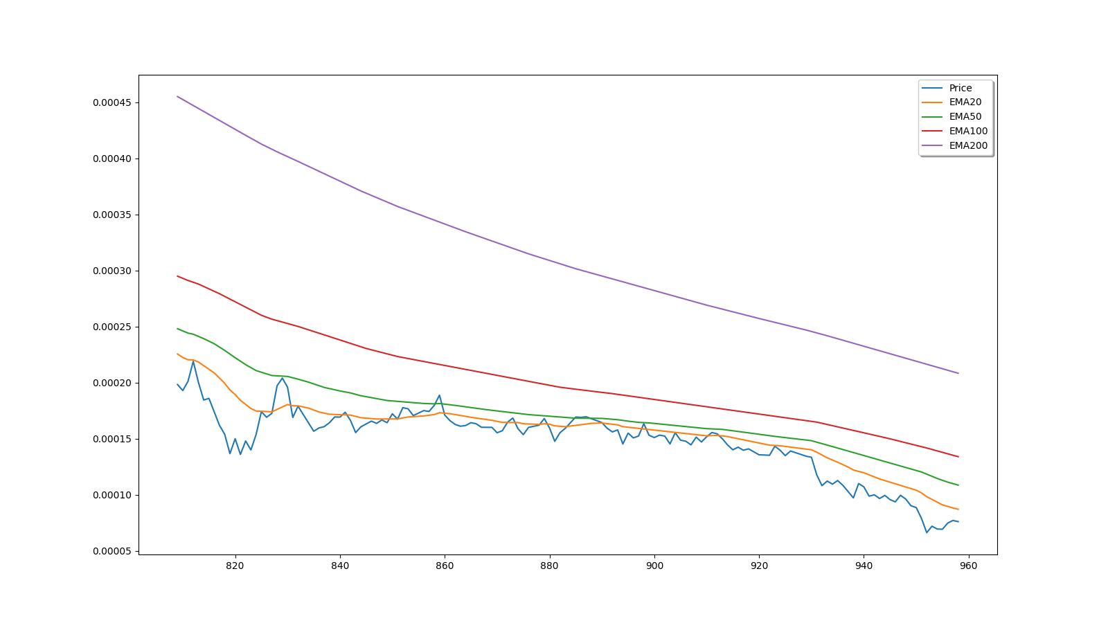 Neoxa Exponential Moving Averages