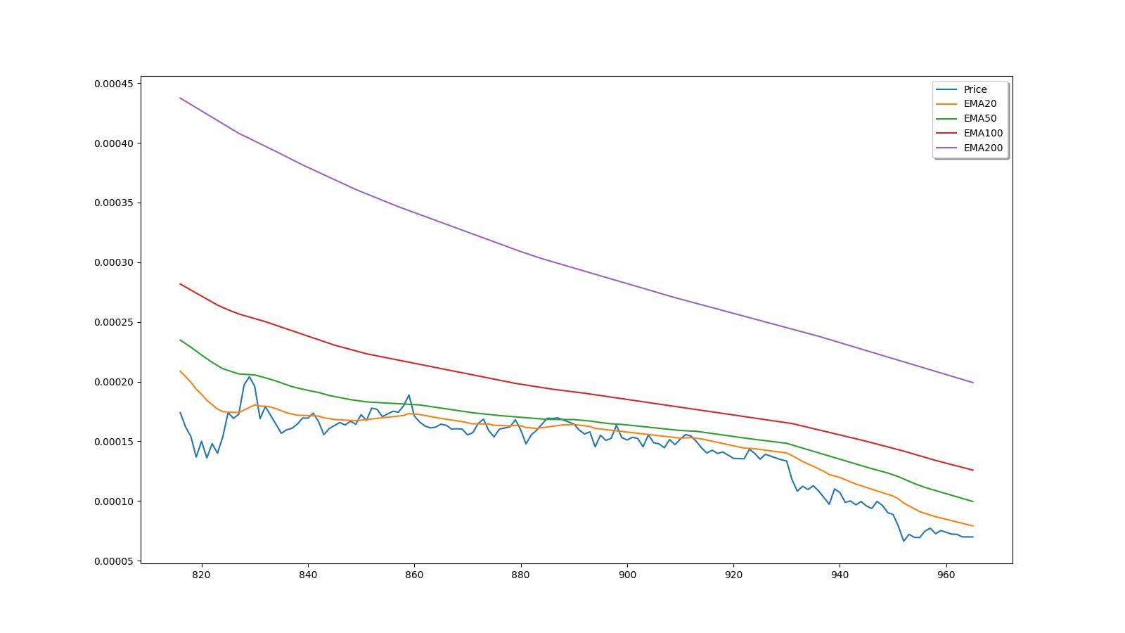 Neoxa Exponential Moving Averages