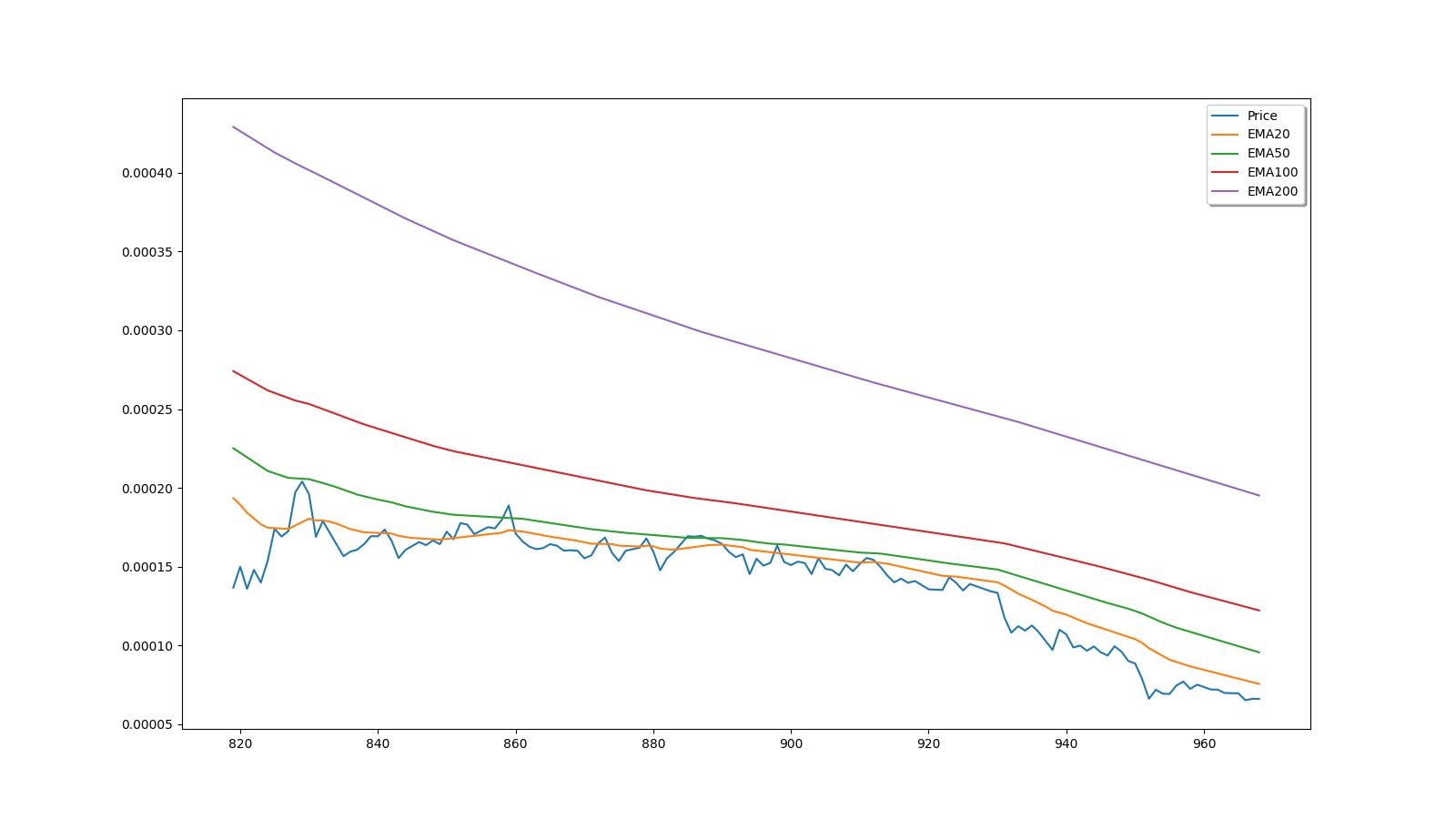 Neoxa Exponential Moving Averages