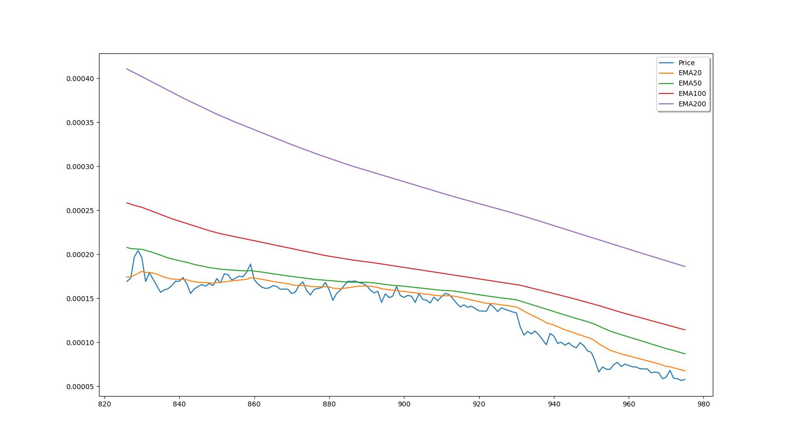 Neoxa Exponential Moving Averages