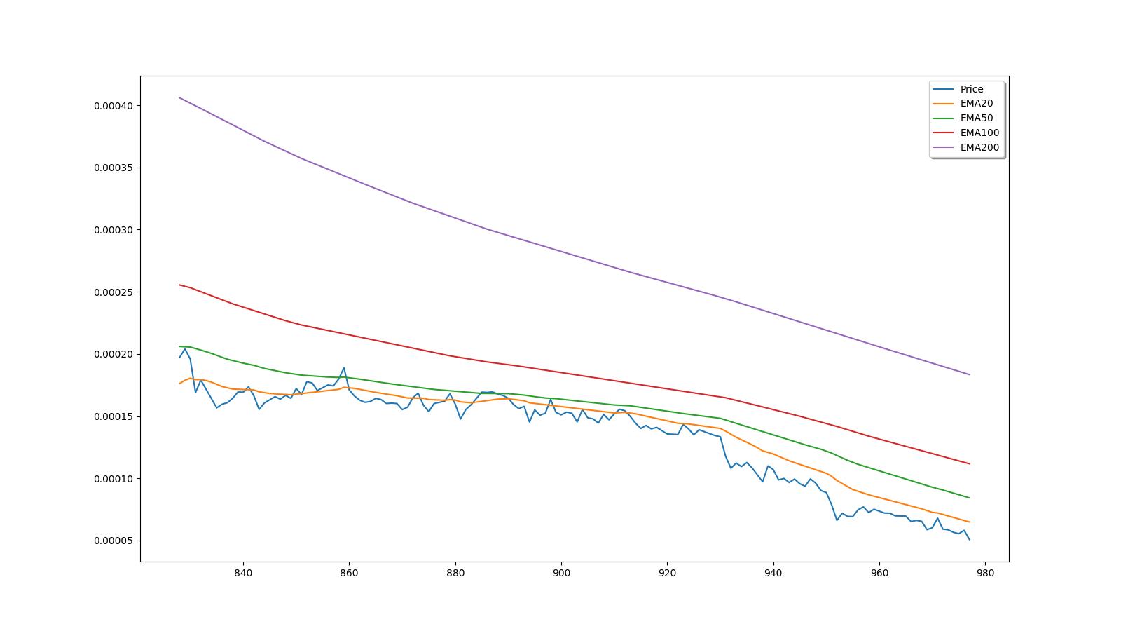 Neoxa Exponential Moving Averages