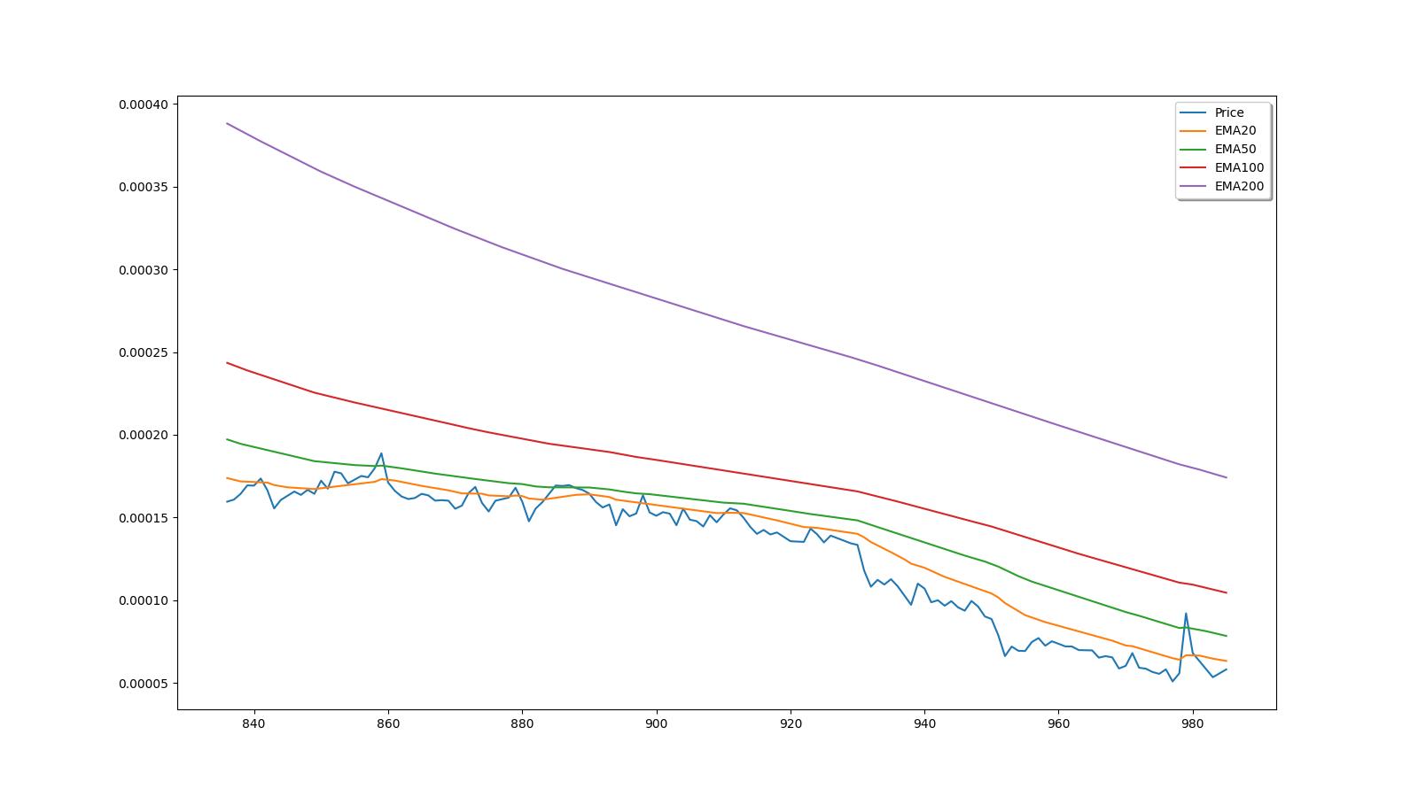 Neoxa Exponential Moving Averages