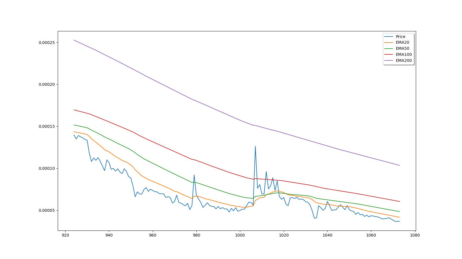 Neoxa Exponential Moving Averages