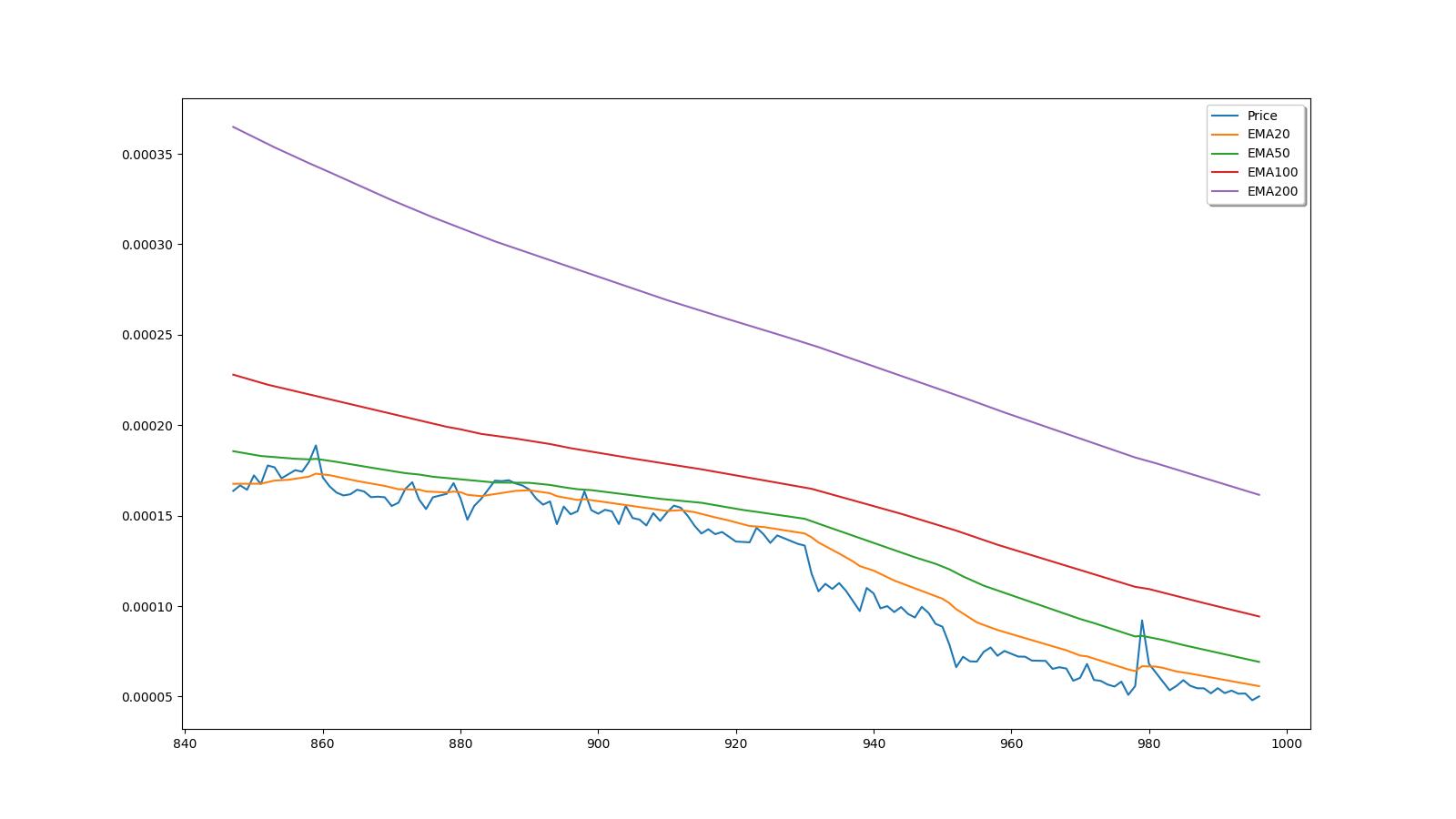 Neoxa Exponential Moving Averages