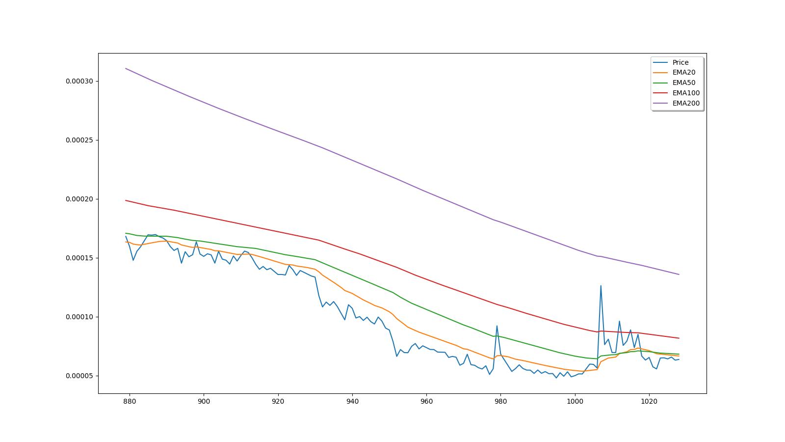 Neoxa Exponential Moving Averages