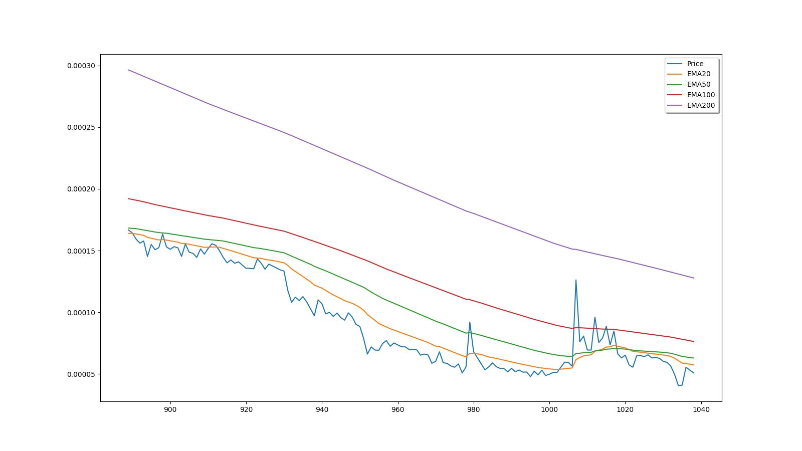 Neoxa Exponential Moving Averages