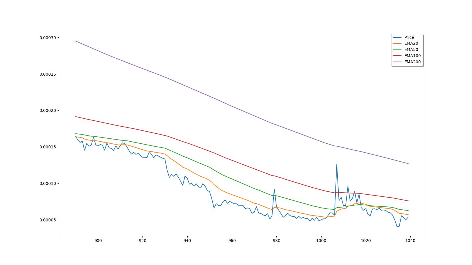 Neoxa Exponential Moving Averages