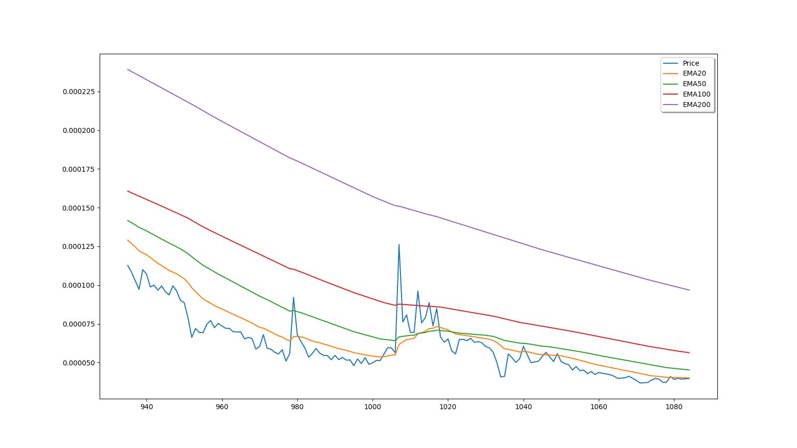Neoxa Exponential Moving Averages