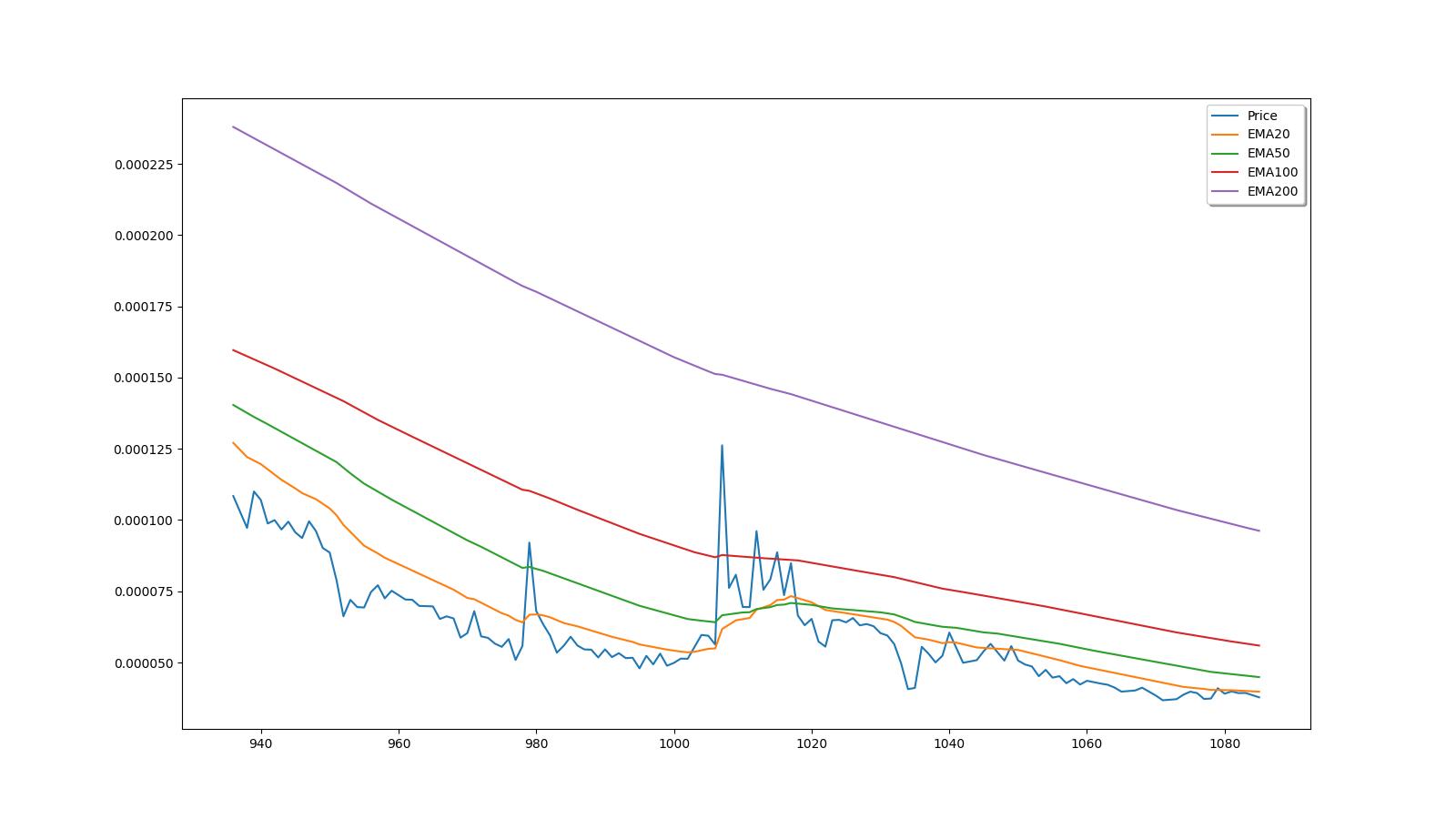 Neoxa Exponential Moving Averages