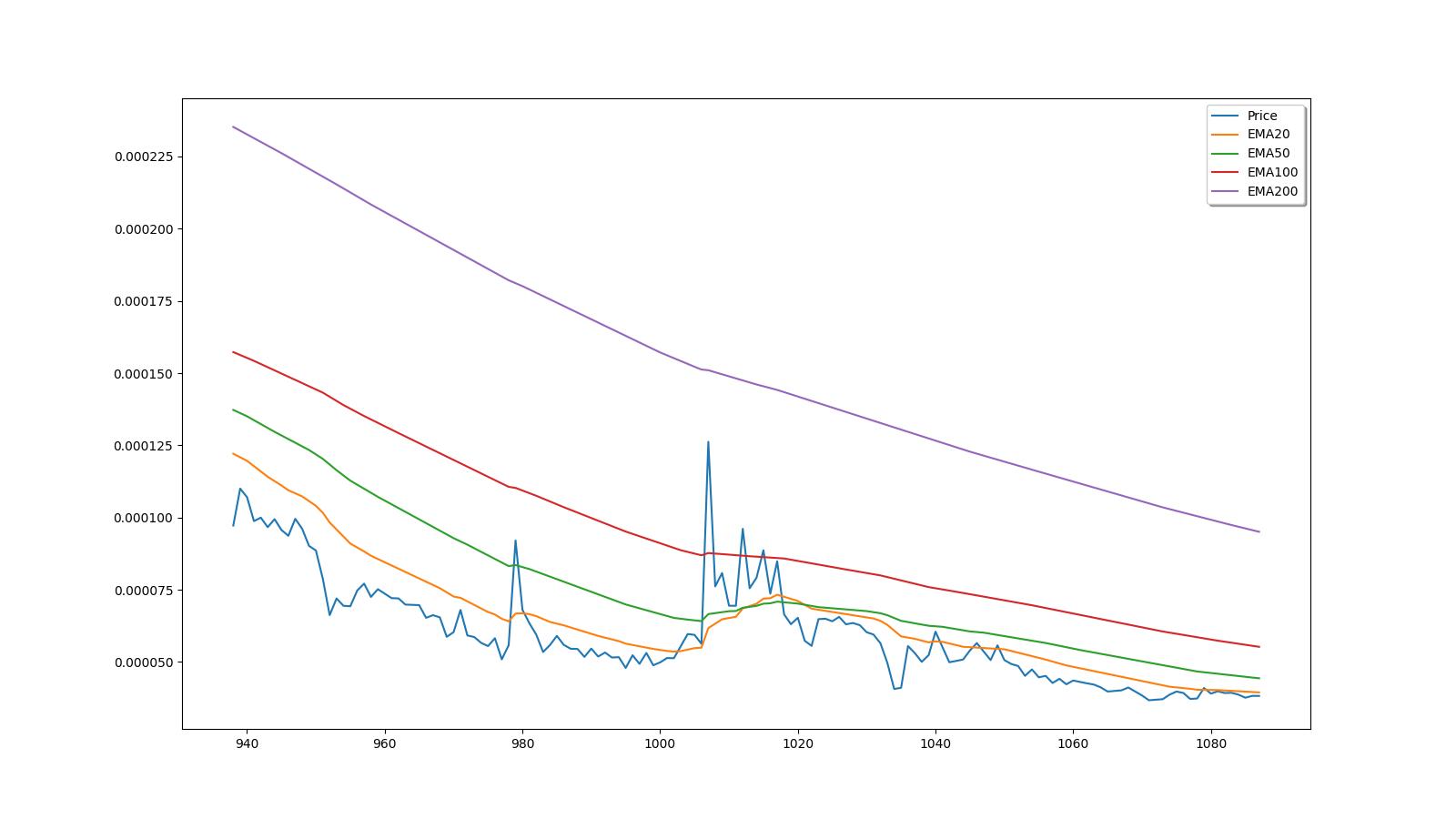 Neoxa Exponential Moving Averages