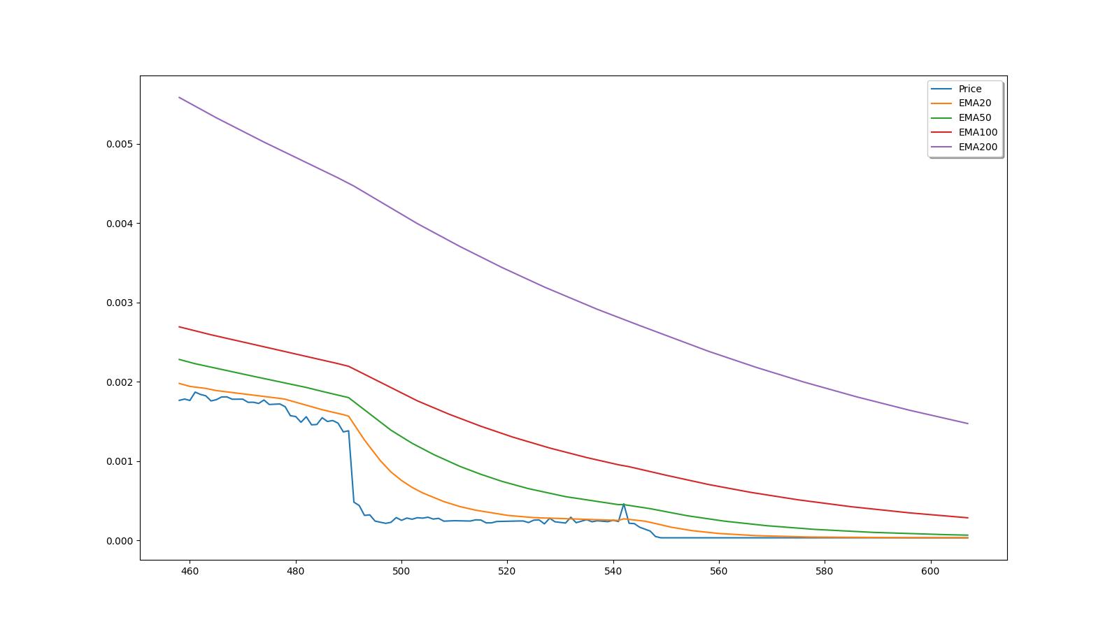 NerdBot Exponential Moving Averages